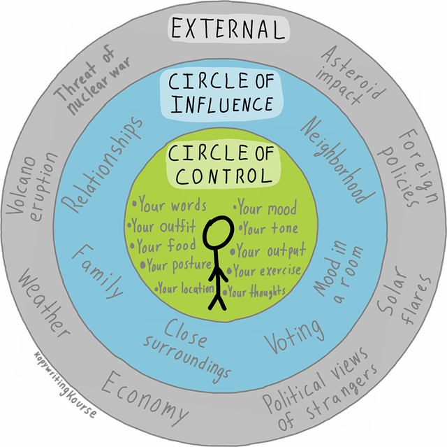 Circle of Influence Concept | SwipeFile