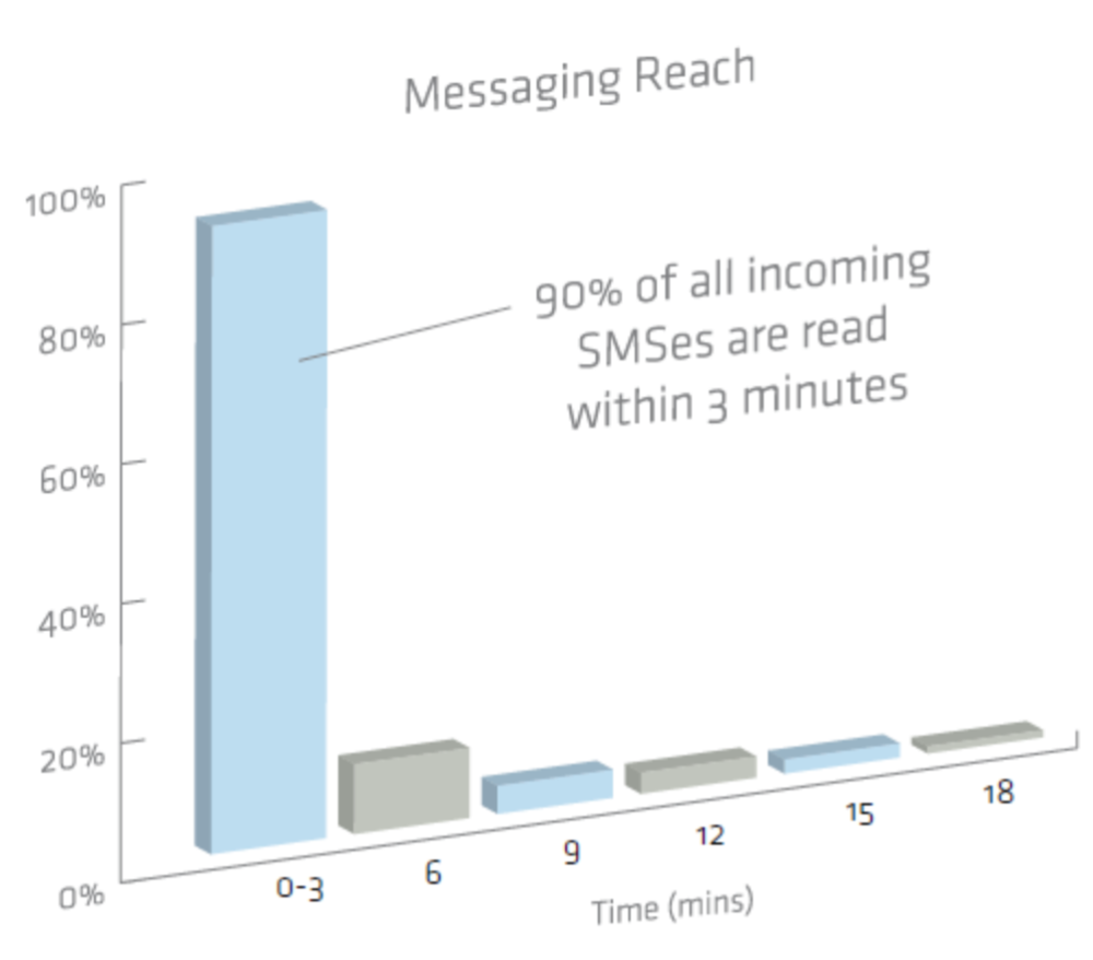 SMS Reach | SwipeFile
