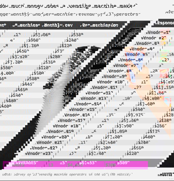 Vending Machine Revenue Chart | SwipeFile