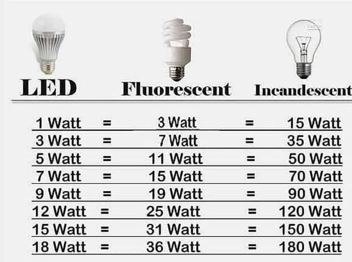 Easy to understand layout of information for converting watts between ...