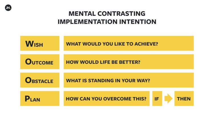 "Mental Contrasting" goal setting method | SwipeFile