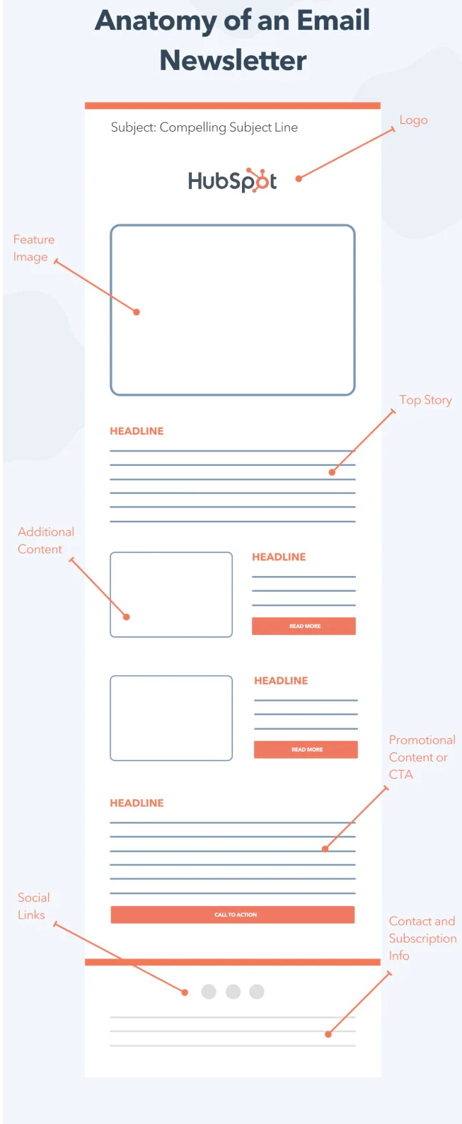 Anatomy of a Email Newsletter | SwipeFile