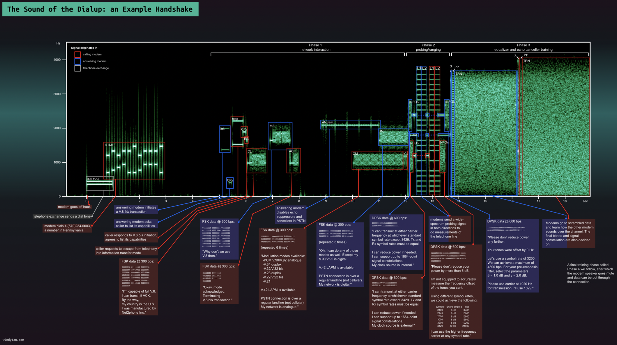 Image showing dial-up modem "handshake" noise explanation | SwipeFile