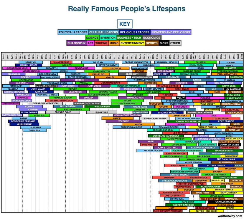 Lifespans of Famous People Chart | SwipeFile