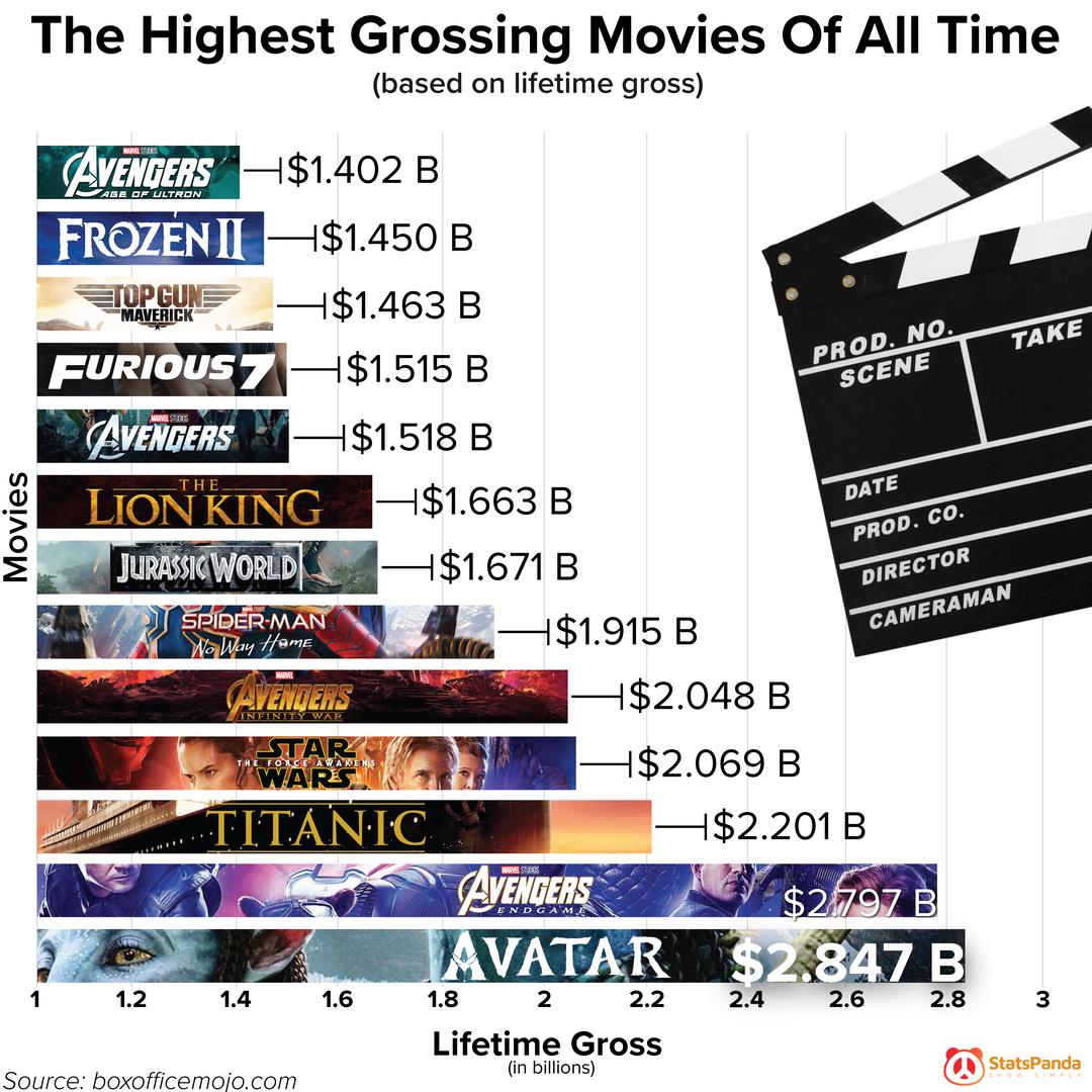 Highest Grossing Movie Data | SwipeFile