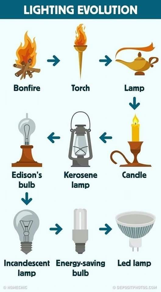 Fun “Lighting Evolution” Visual Chart | SwipeFile