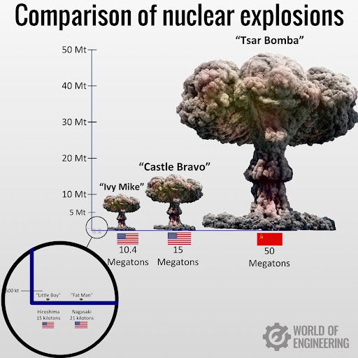 Nuclear Explosion Size Data | SwipeFile