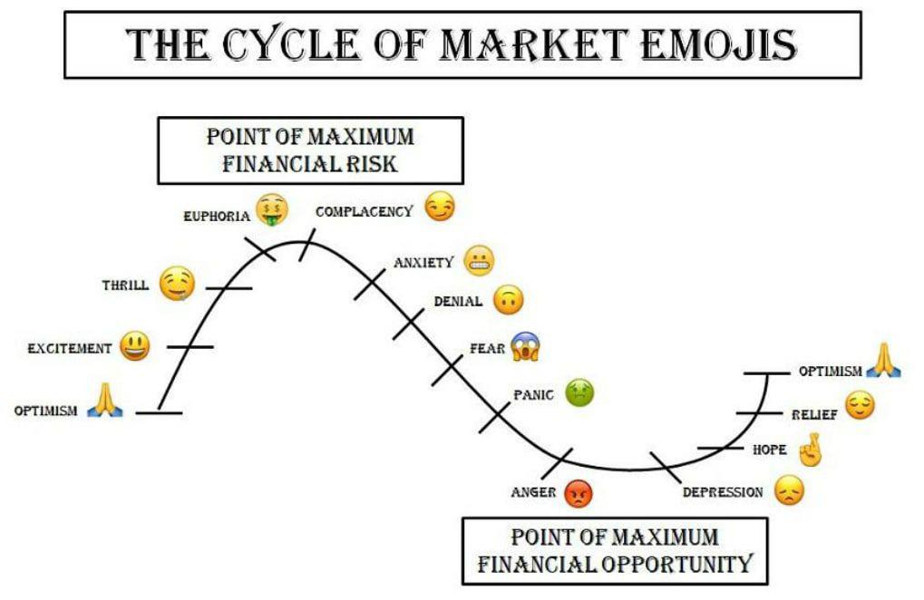 Funny “Emoji” way of showing market cycles | SwipeFile