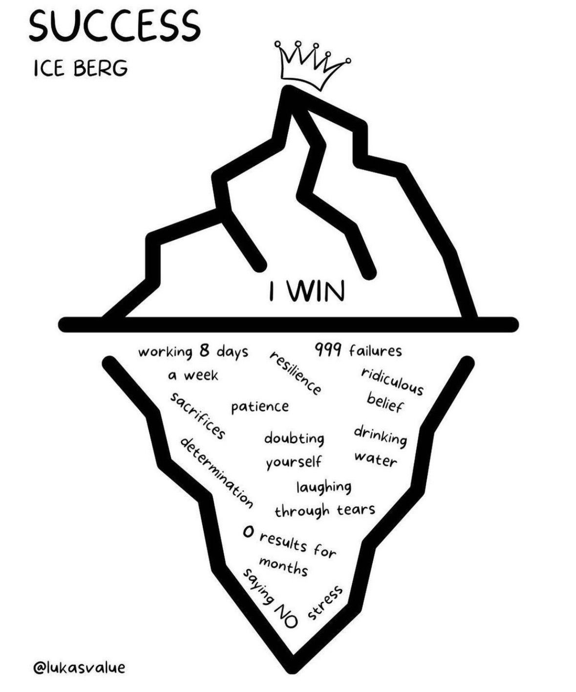 The Success Iceberg Graphic | SwipeFile