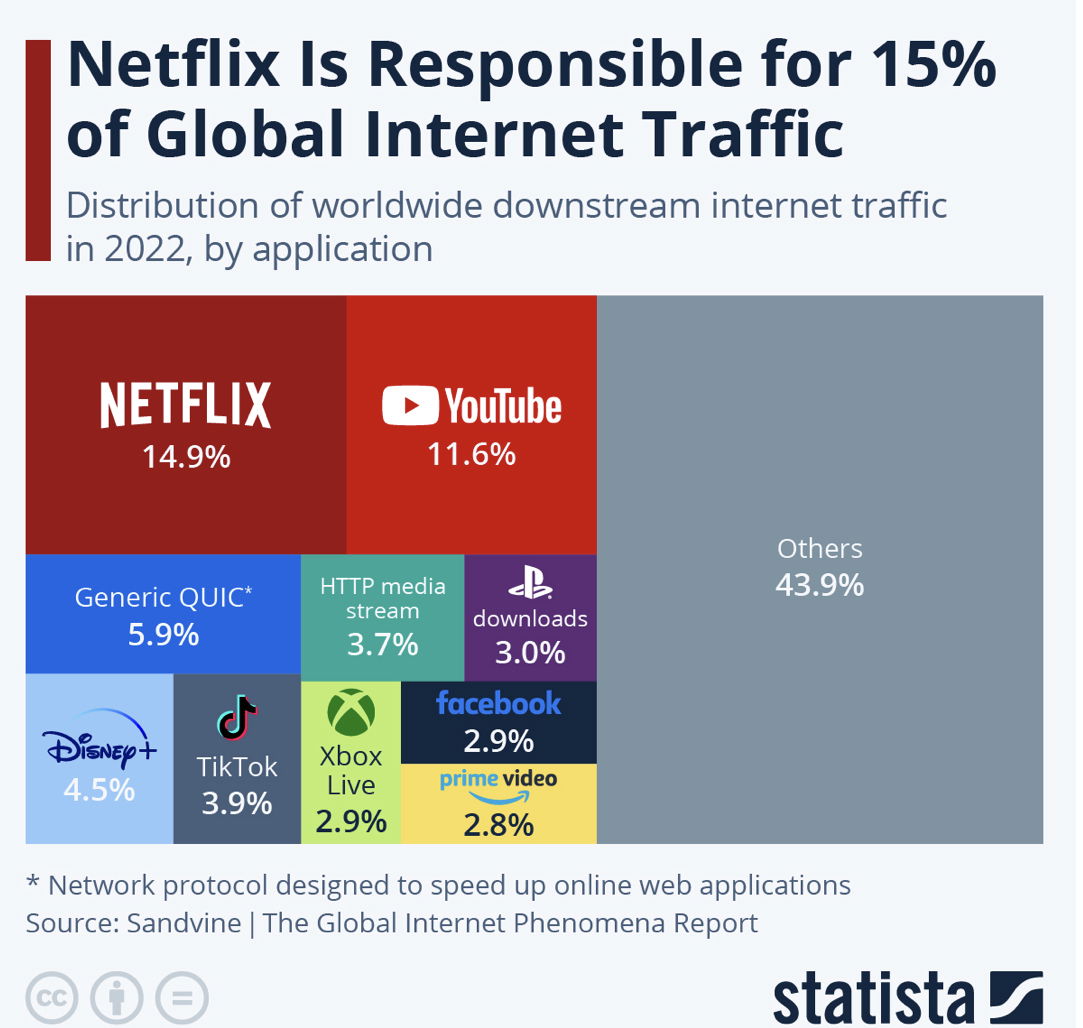 Simple chart shows how much data NetFlix and YouTube take up | Swipefile