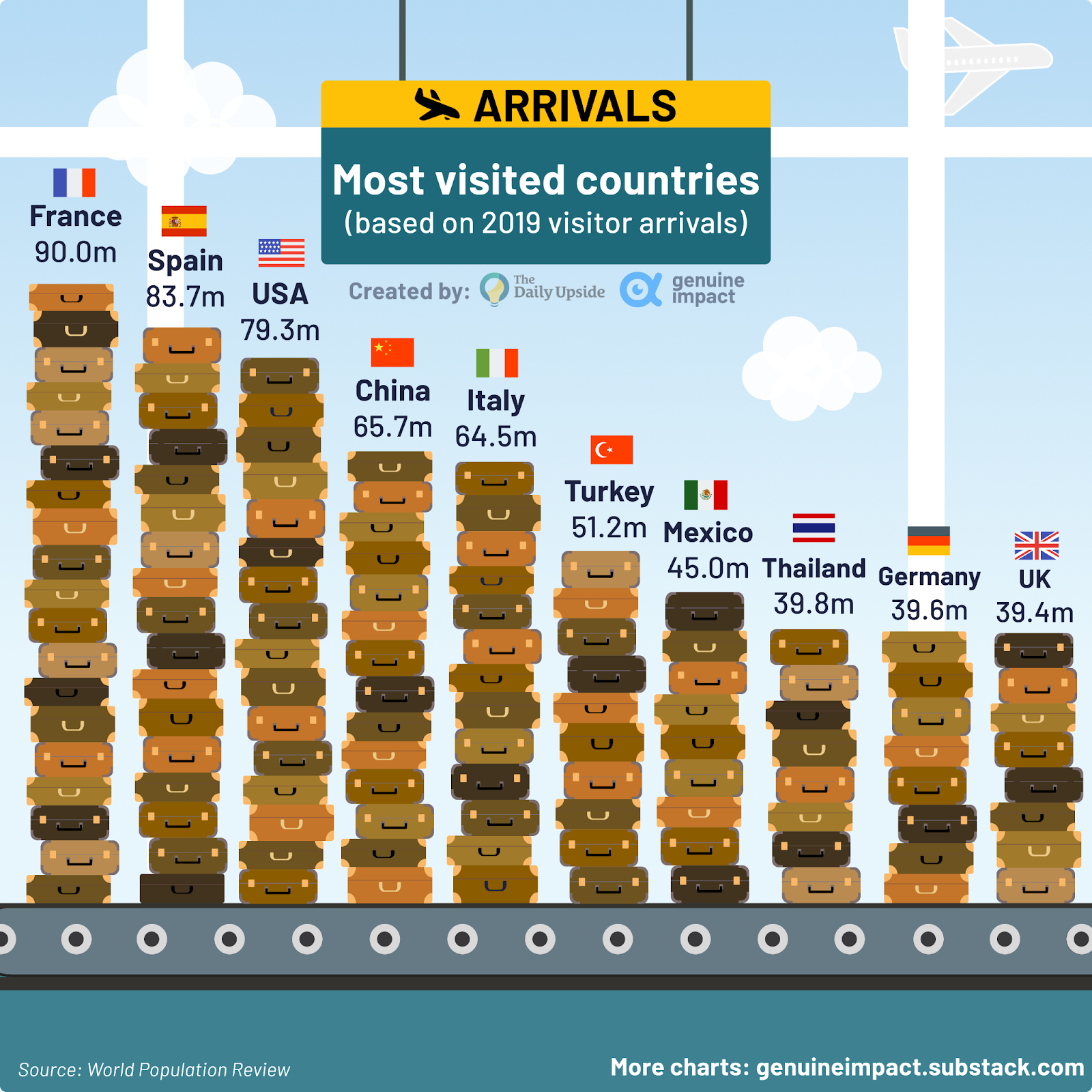 Fun visual of most visited countries | SwipeFile