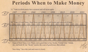 Periods when to make money chart | Swipefile