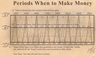 Periods when to make money chart | Swipefile