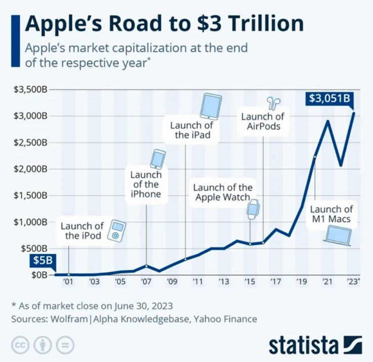 Apple’s Major Product Milestones to $3 Trillion | SwipeFile