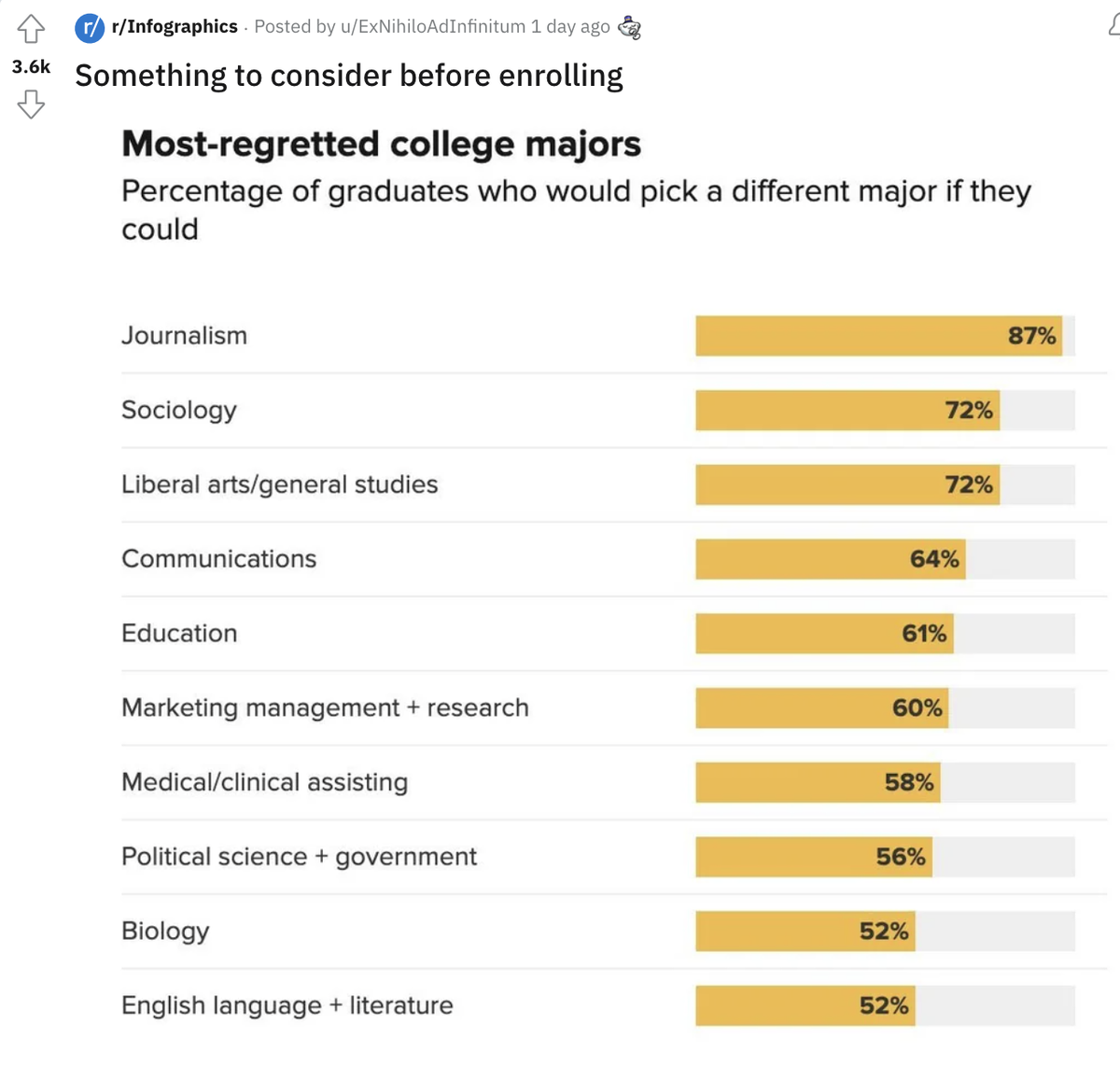 Most regretted college majors chart | SwipeFile