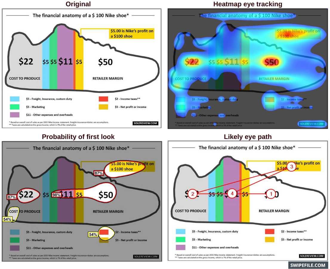 Shoe profits bar chart | SwipeFile