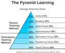 “Learning Pyramid” chart | SwipeFile