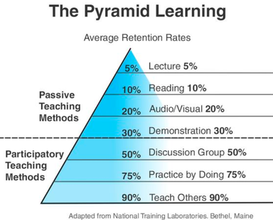 “Learning Pyramid” chart | SwipeFile