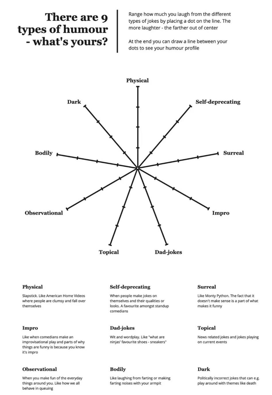 Different types of humor breakdown | SwipeFile