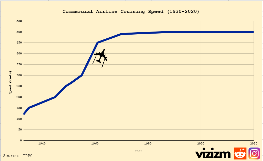 Commercial Airline Cruising Speed (1930-2020) | SwipeFile