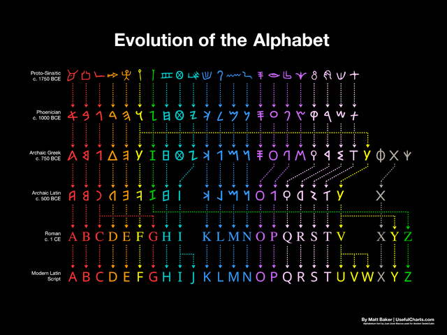 Evolution of the Alphabet chart | SwipeFile