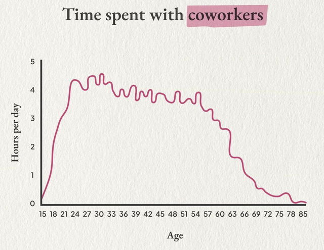 How much time you spend with __________ vs age (chart) | SwipeFile