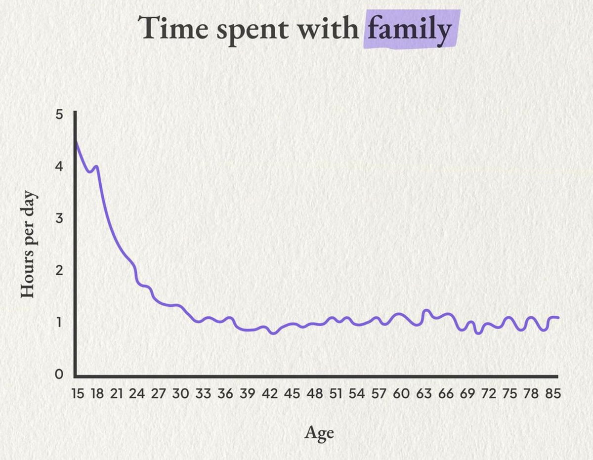 How much time you spend with __________ vs age (chart) | SwipeFile