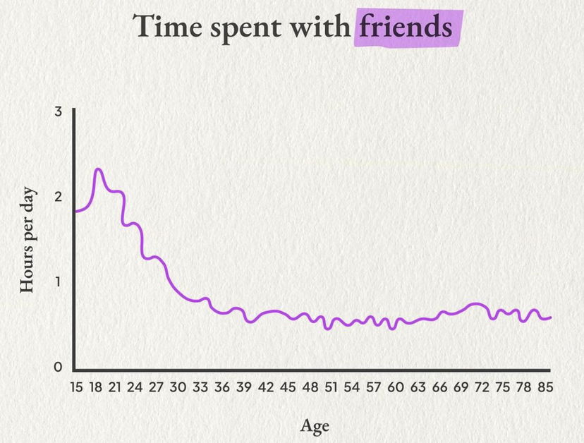 How much time you spend with __________ vs age (chart) | SwipeFile