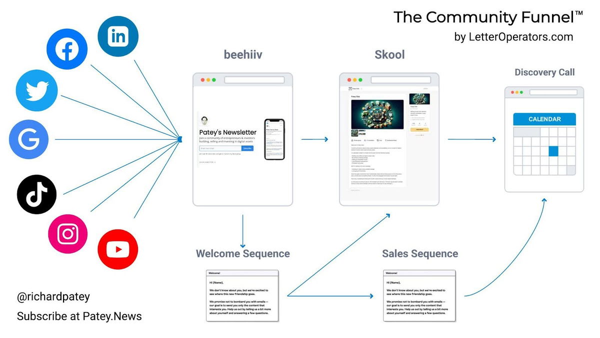 Social Media → Community Funnel | Swipefile