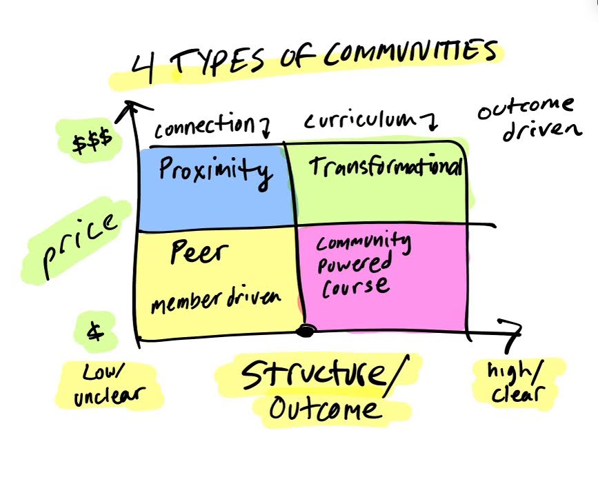 Types of communities by price and structure. | SwipeFile
