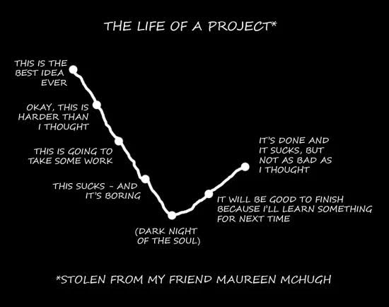 Life of a project timeline chart