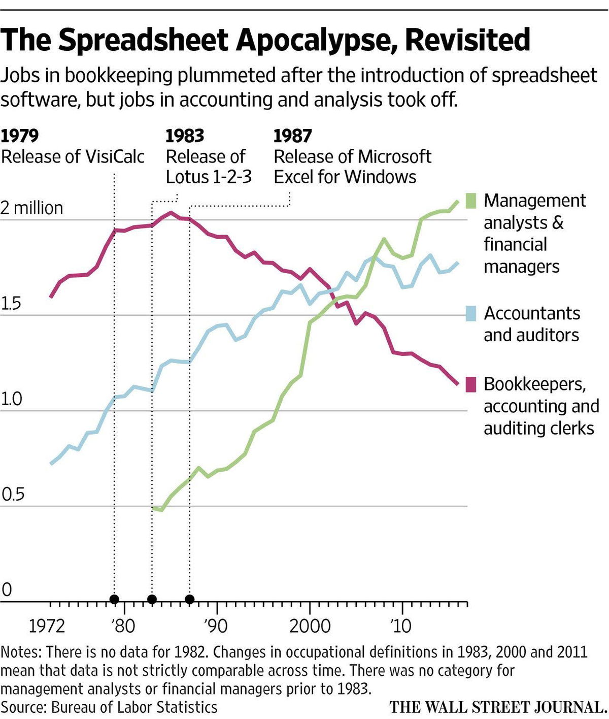 The Spreadsheet Apocalypse Graph | SwipeFile