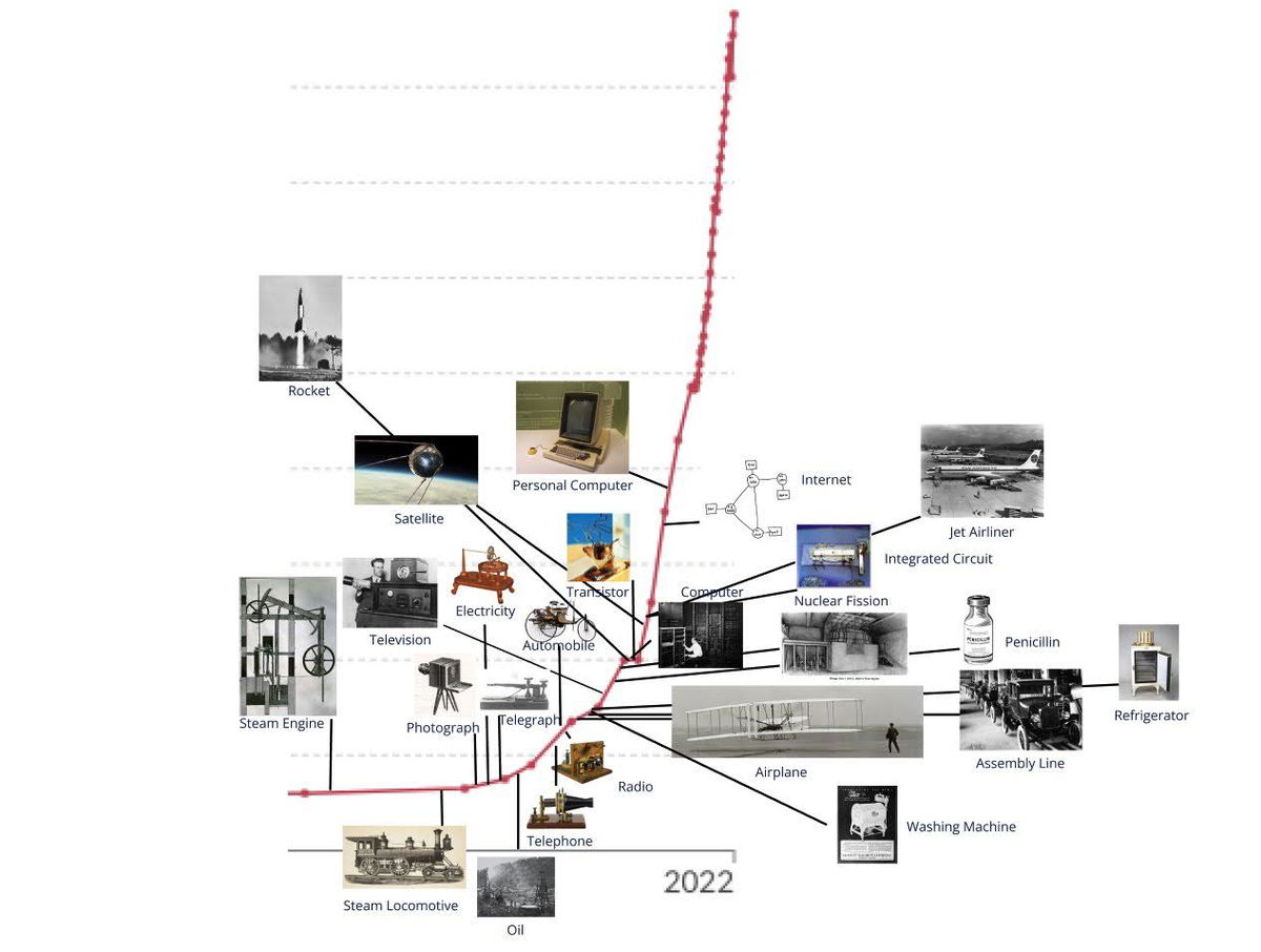Innovation Timeline and Global Average GDP per Capita Over Time | SwipeFile