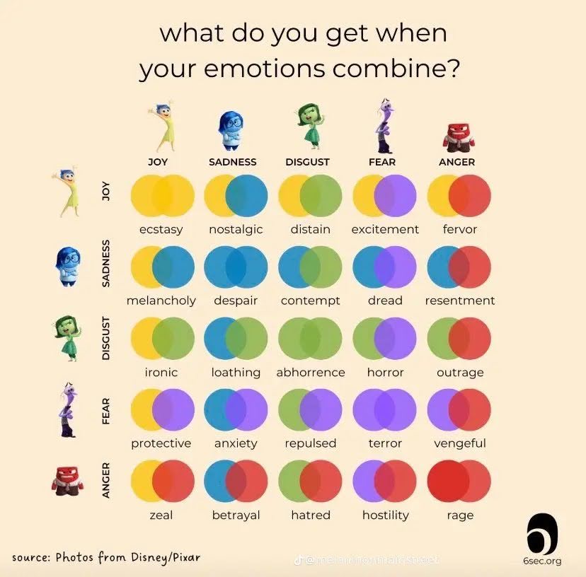 Cool “Inside Out Movie” chart of emotions | SwipeFile