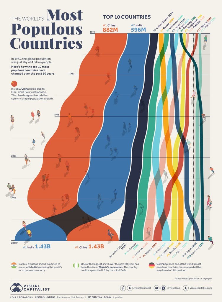 The Worlds Most Populous Countries Visual Swipefile