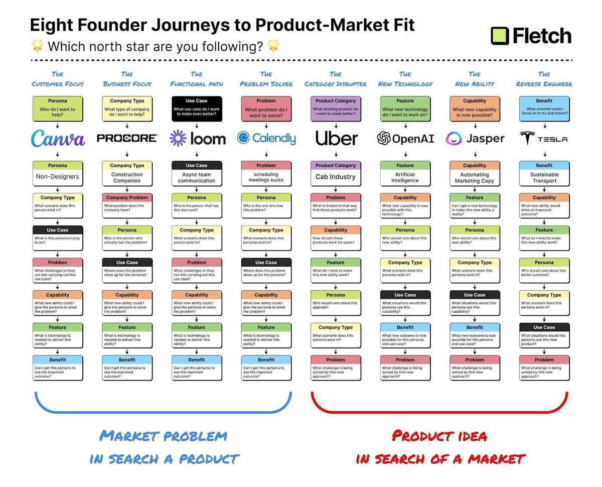 Product Market Fit Framework Exercise | SwipeFile