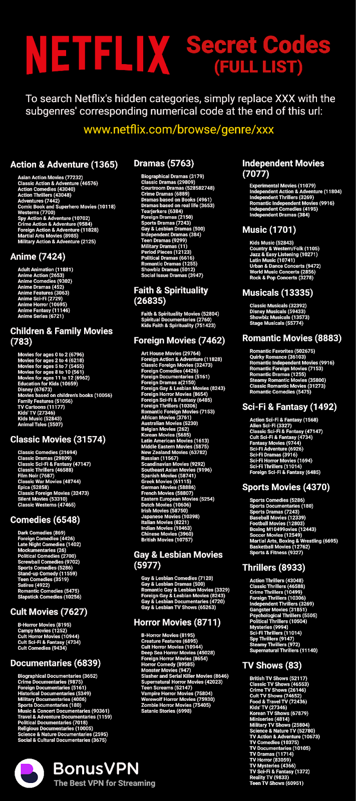 Cool NetfFlix “Secret Codes” URL Chart | SwipeFile