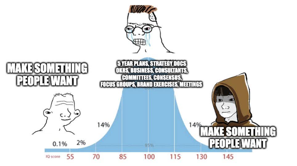 Bell Curve Meme for making something that people want. | SwipeFile