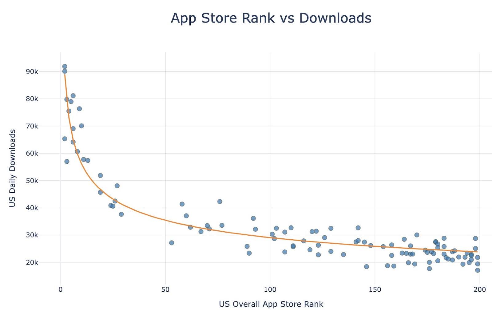 App Store Rank vs Downloads graph | SwipeFile