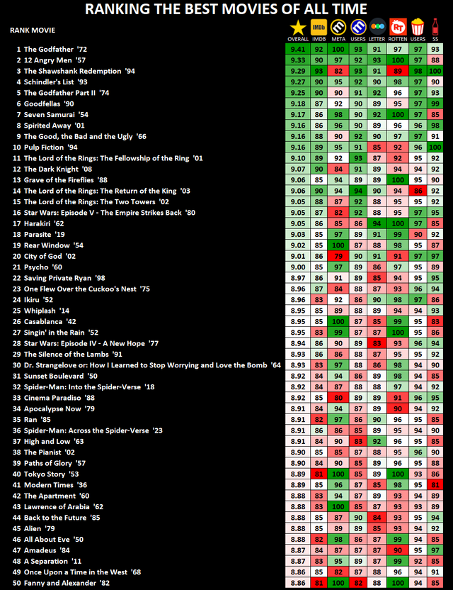 Best movies of all time ranking | SwipeFile