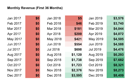 Revenue Replacement graph | SwipeFile