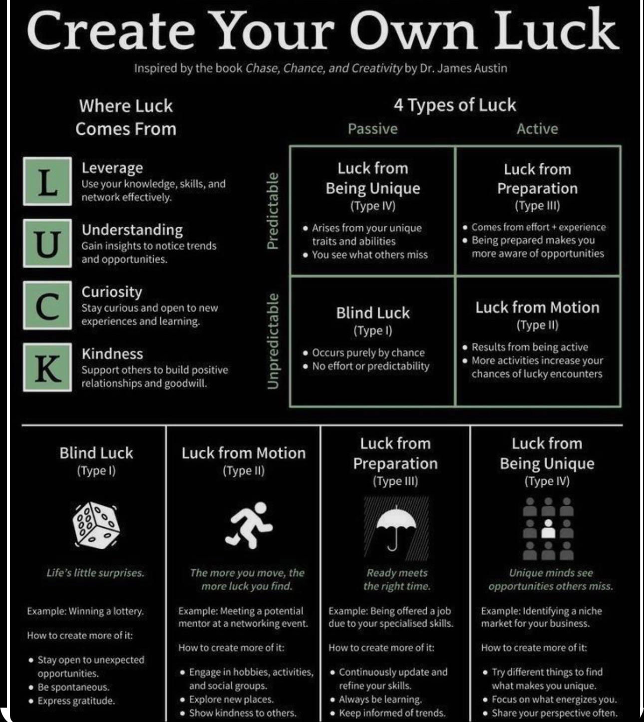 Create your own luck chart | SwipeFile