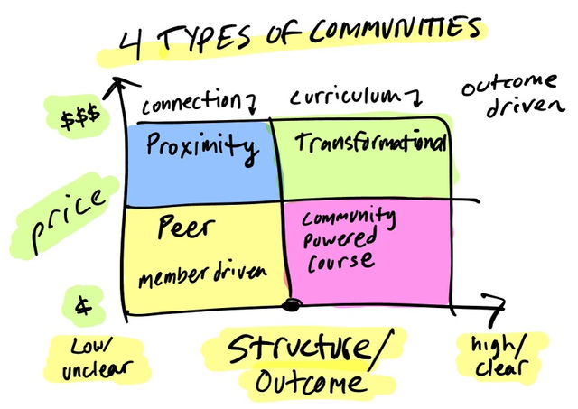 4 Types of Communities Chart | Swipefile