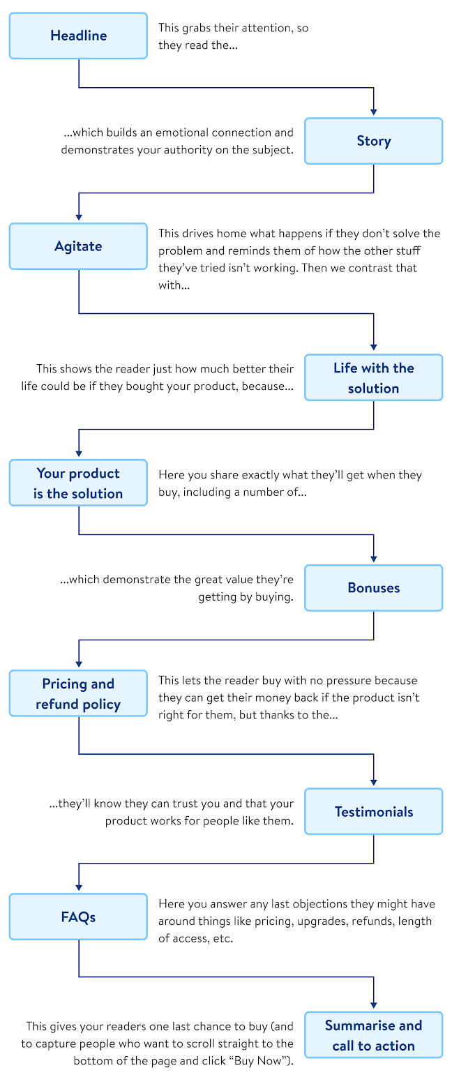 Swipe File Examples From Top Copywriters & Marketers (Free) | SwipeFile