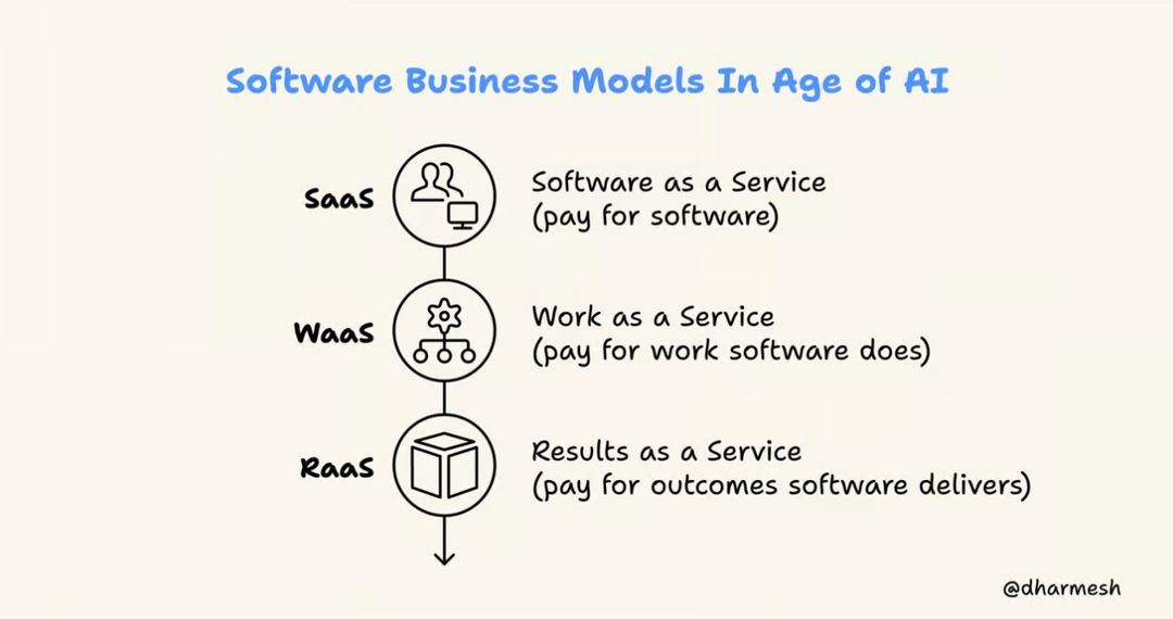 Software in AI - RAAS (Results As A Service) | SwipeFile