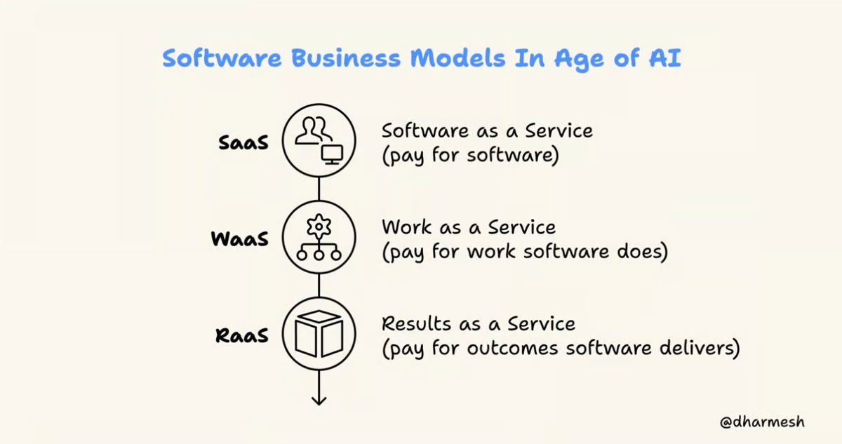 Software in AI - RAAS (Results As A Service) | SwipeFile