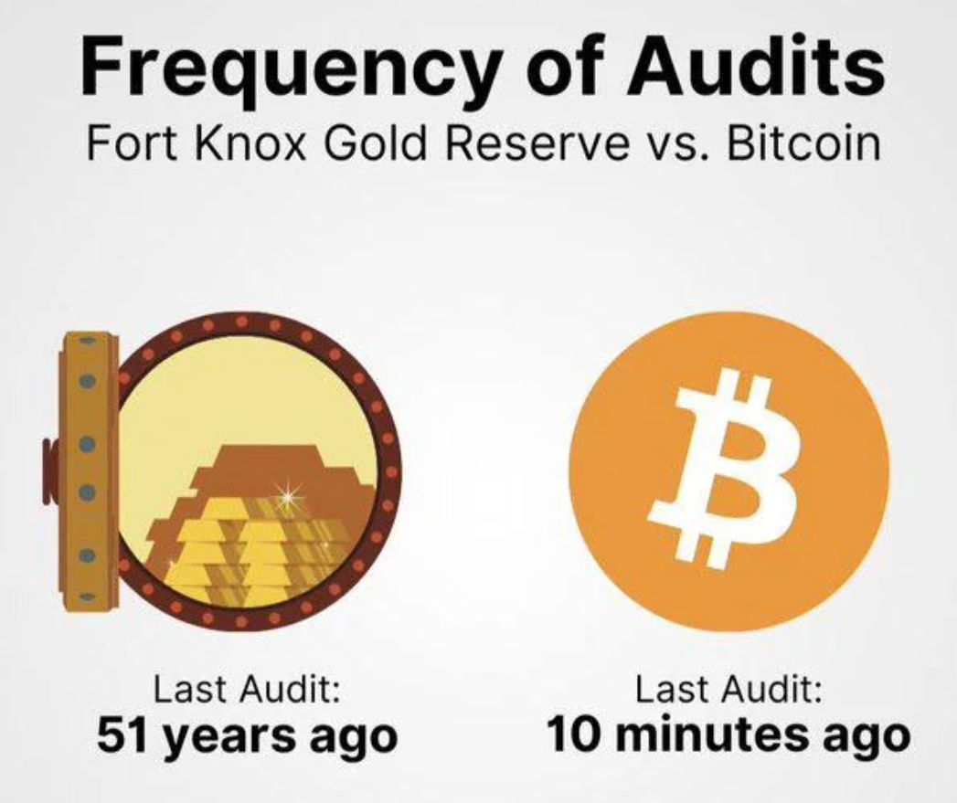 Gold vs Bitcoin Audit Meme | SwipeFile