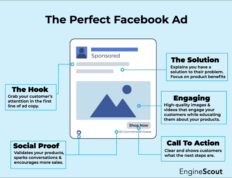 The Perfect Facebook Ad template with callouts. | SwipeFile