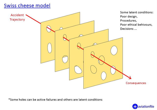 Swiss Cheese Aviation Accident Framework | SwipeFile