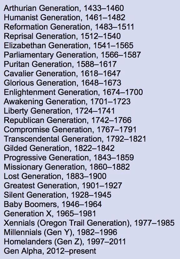 What every generation is called by year | SwipeFile
